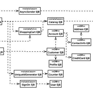 1 Component Relationship Diagram For The EJB And Resource Layers Download Scientific Diagram