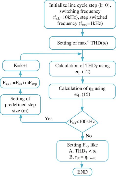an adaptive grid integrated photovoltaic system with perturb t s fuzzy