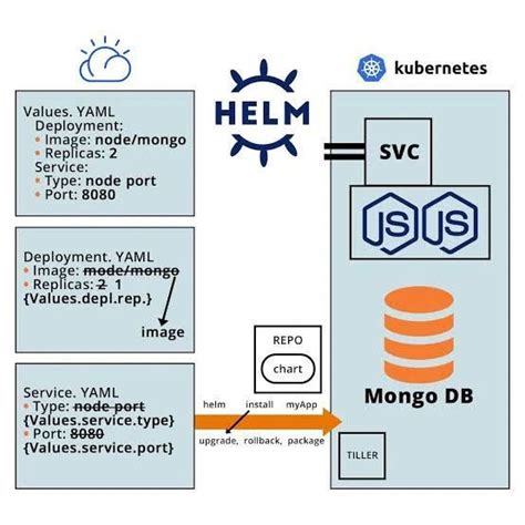 helm your essential guide to kubernetes package management 📦 by neel