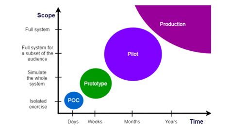 the differences between proof of concept prototype and minimum viable