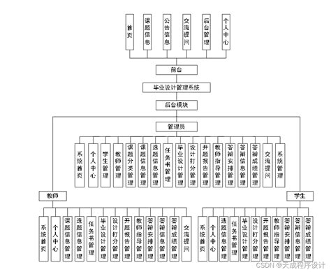 Javaphpnodejspython的毕业设计管理系统【2024年毕设】 Csdn博客