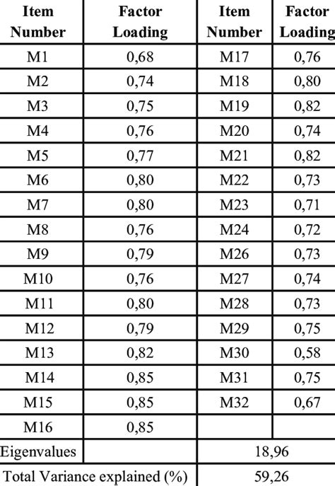 Factor Loading Values Eigenvalues And Obtained Variance Ratios Of The