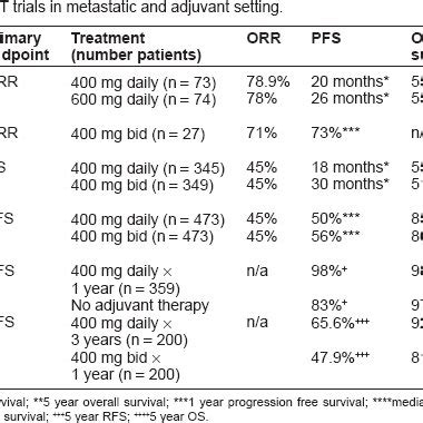 Of Key GIST Trials In Metastatic And Adjuvant Setting Download Scientific Diagram