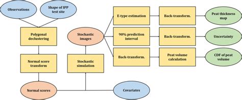 Workflow Of Map Compilation Via Sequential Stochastic Simulation