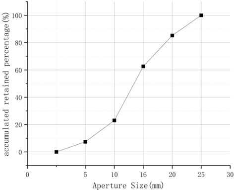 Figure 1 From Calculation Of Short Term Creep Of Concrete Using