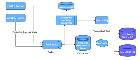 Design A Robust Solr Data Indexing Pipeline And Solr Cloud Setup Best Practices By Bikas