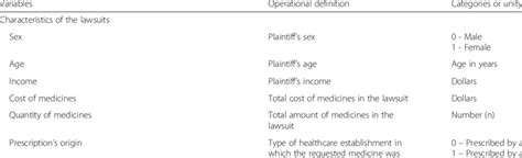 Codding Of The Variables In The Study Download Scientific Diagram