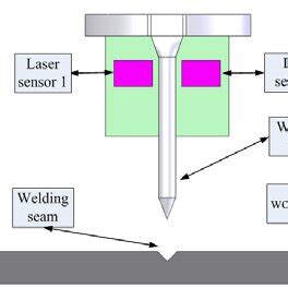 The Laser Sensor System And The Welding Torch Download Scientific Diagram