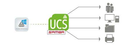 Central Domain Administration With Samba 4 0 Univention