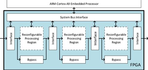 1 an architecture for reconfigurable hardware that accepts a signal