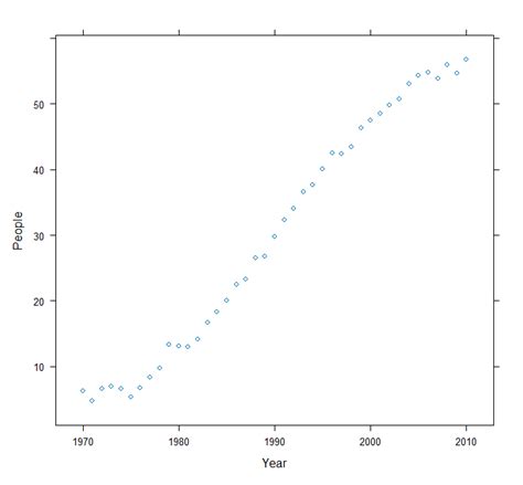 R How Do I Find The Parameters For A Best Fit Model Of A Sine
