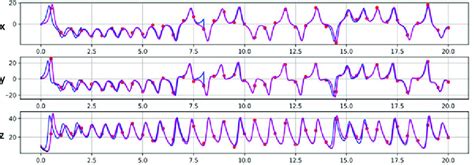 9 Sc 4dvar Results Over 10 Assimilation Windows Of 200 Time Steps Each Download Scientific
