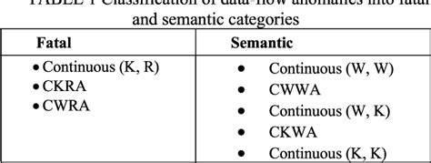 Table 1 From Improving The Detection Of Concurrent Artifact Anomalies In A Structured Workflow