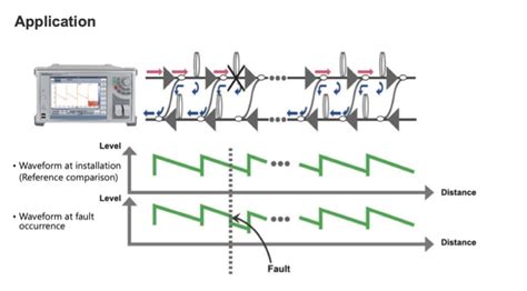 The Foa Reference For Fiber Optics Coherent Otdrs