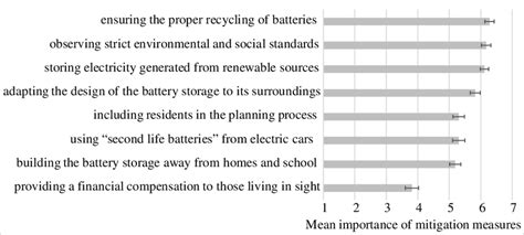 Mean Importance Of Mitigation Measures Download Scientific Diagram