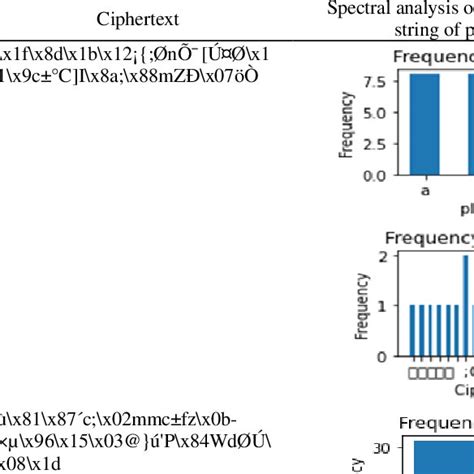 Comparison Of Frequency Analysis Of Plaintext And Ciphertext In Mpf Download Scientific Diagram