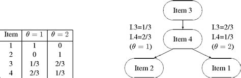 Figure 1 From The Benefit Of Adaptivity In The Stochastic Knapsack