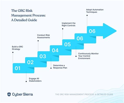 Complete Guide To Grc Risk Management 2024