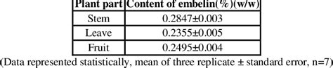 Content Of Embelin Quantitated By Hptlc Densitometric Method From Download Table