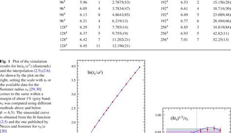 lattice parameters and simulation results for t 0 a 2 lattice β n mf t