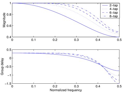 5 Lagrange Fir Fd Filters Responses Download Scientific Diagram