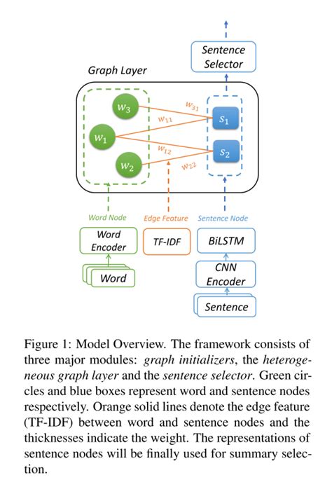 【论文笔记】heterogeneous graph neural networks for extractive document