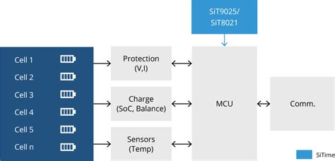 battery management system timing solutions sitime