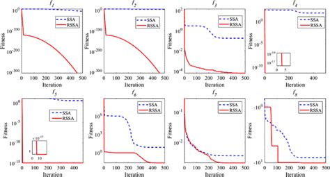 convergence curves of rssa and ssa on benchmark functions f1 ~ f8