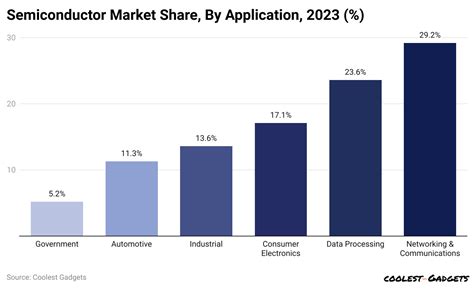 Semiconductor Industry Statistics By Sales And Revenue [2025 ]
