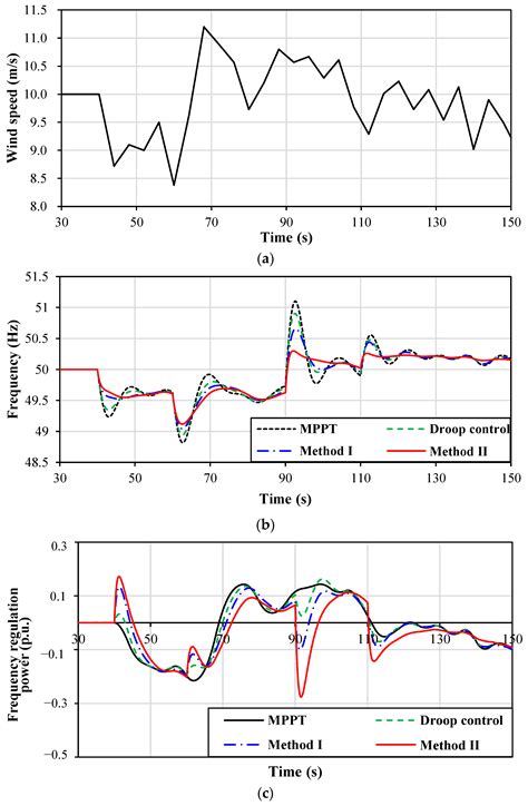 The Frequency Regulation Scheme Of A Wind Turbine Generator Based On Variable Tracking Operation