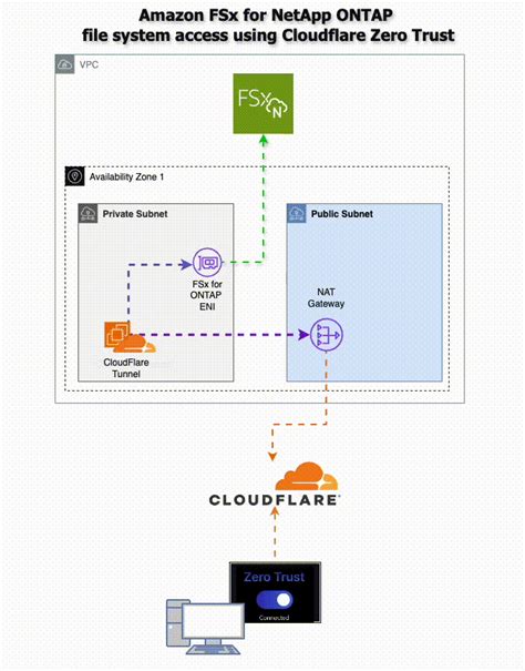 Varun Seth On Linkedin Aws Netapp Zerotrust Fsxn Cloudstorage Ontap