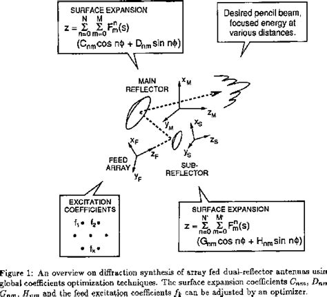 Figure 1 From Diffraction Synthesis Of Dual Reflector Antennas Considering Array Feed Blockage