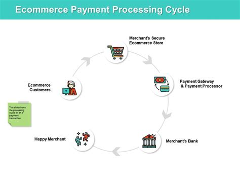 Ecommerce Payment Processing Cycle Ppt Powerpoint Presentation File Powerpoint Templates
