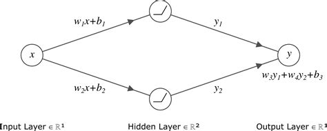 Neural Network Initialization Coverage