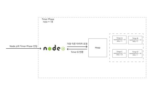 Nodejs 이벤트 루프event Loop 샅샅이 분석하기 쿠키의 개발 블로그 Nodejs 이벤트 루프event Loop 샅샅이 분석하기 쿠키의 개발 블로그