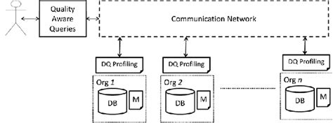 quality aware query processing architecture download scientific diagram