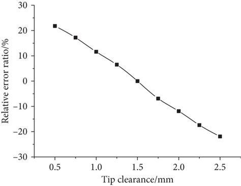 Relative Error Ratio Under Different Tip Clearance Download