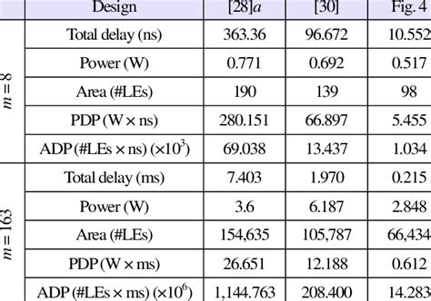 comparison of the fpga implementation results of the proposed