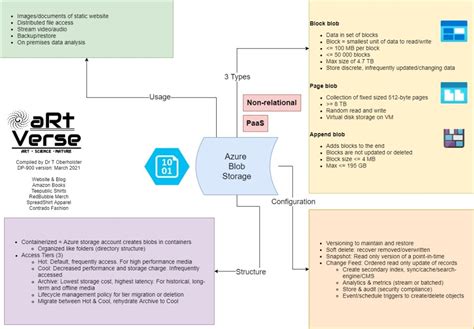 Microsoft Azure Data Fundamentals Dp 900 Blob Storage Cheat Sheet 12 Free Download Artverse