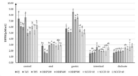 Results Of Dpph• Analysis Of Antioxidant Properties Ac Of Beetroot Download Scientific