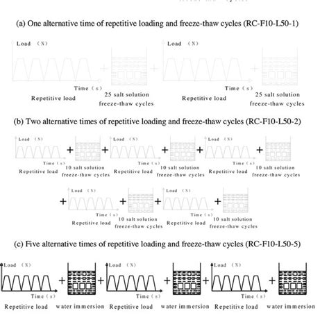 Modeled Recycled Concrete Specimen Prepared For Durability Test Download Scientific Diagram