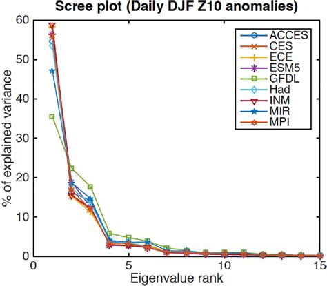 Scree Plot Showing The Percentage Of Explained Variance Of The Leading