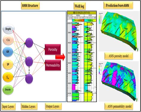 ann structure for predicting porosity and permeability values using