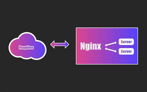 Utiliser Un Docker Composeyml Pour Déployer Nginx Php Et Node