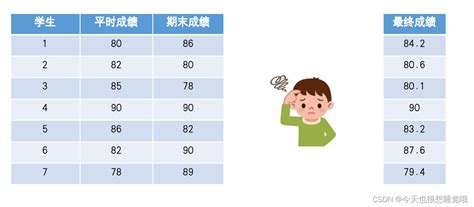 线性回归：正规方程和梯度下降法线性回归标准方程与梯度下降 Csdn博客
