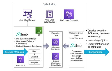 utilizing timbr s semantic layer for rapid data interoperability in