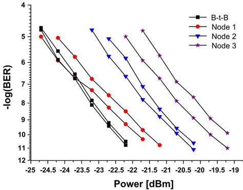 Phase Noise And Timing Jitter Of The Extracted Clock At Different Download Scientific Diagram