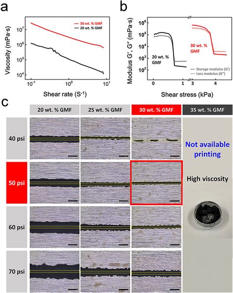 Rheological Properties And Printability Of Graphene Inks A Viscosity
