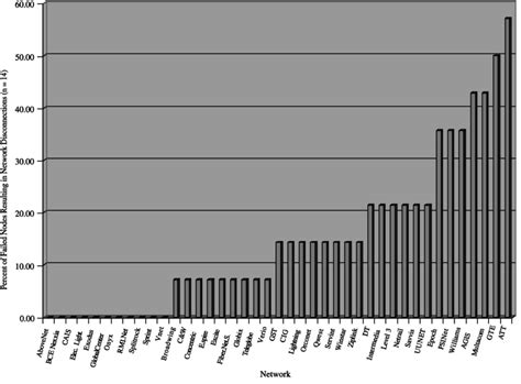 Network Vulnerability Download Scientific Diagram