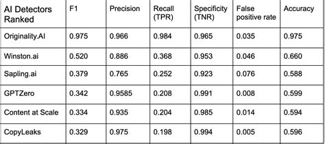 AI Content Detector Accuracy Review Open Source Dataset And Research Tool Originality AI
